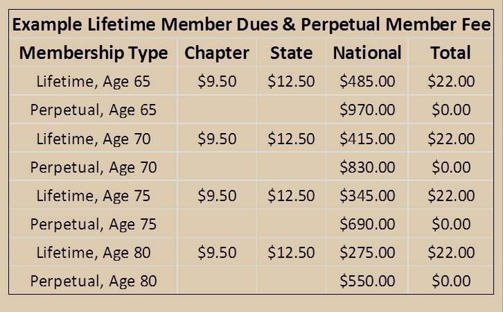 DUES and FEES – Cradle of Texas Chapter #33 Sons of the American Revolution